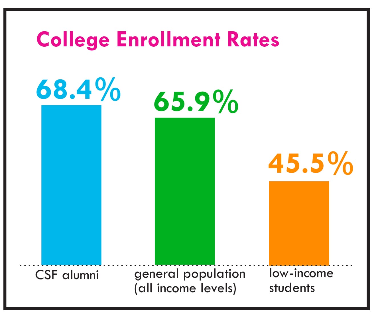 New Study Finds CSF Alumni Persist In College Children s Scholarship Fund